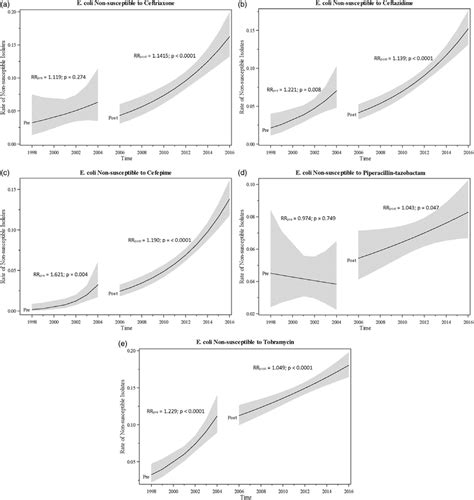 Trends In Annual Rates Of Escherichia Coli Isolates Nonsusceptible To Download Scientific