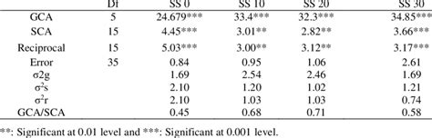 General And Specific Combining Ability Significance Reciprocal Effect