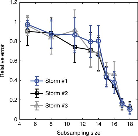 relative error as a function of the subsampling size relative errors