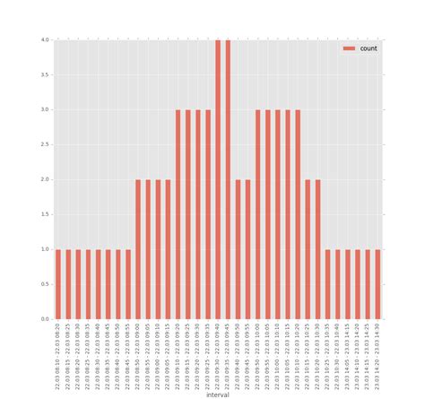 Python Calculate Required Equipment On Shifts In Timespans Stack