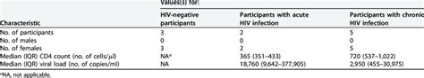 Characteristics Of Study Participants For Tetramer Staining Assay