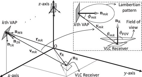 Figure 1 From Hybrid 3 D Localization For Visible Light Communication
