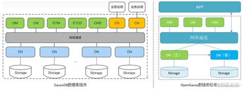 gaussdb和opengauss数据库简要对比 opengauss与gaussdb csdn博客