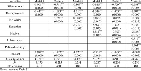 Estimation Results Panel Fixed Effect Model í µí± í µí± Emissions