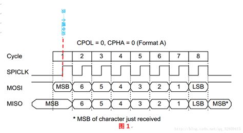 spi总线详解 csdn博客