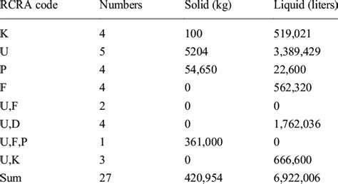 Chemicals With Rcra Hazard Code Download Scientific Diagram