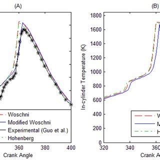 The Differences Among SI CI And HCCI Engines Reproduced From William Download Scientific