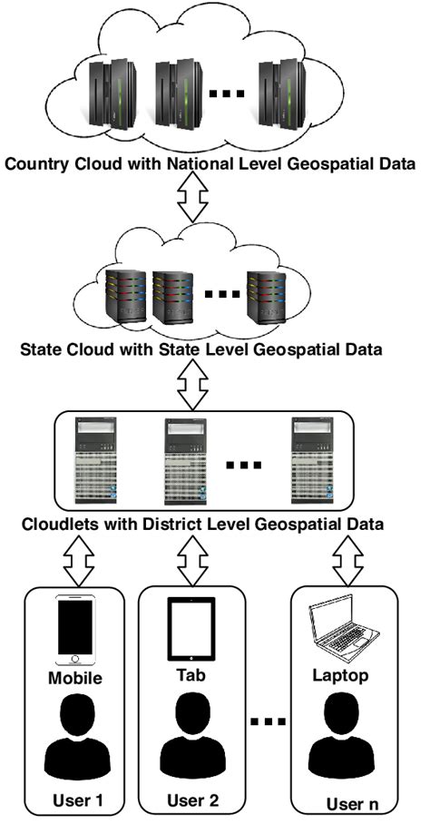 Cloudlet Based Architecture For Geospatial Query Resolution Download Scientific Diagram