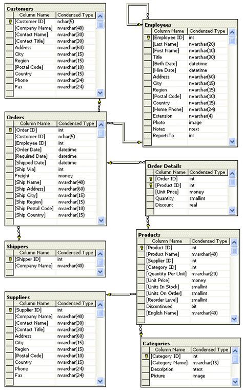 3fn normalized database design for 100 seoclerks