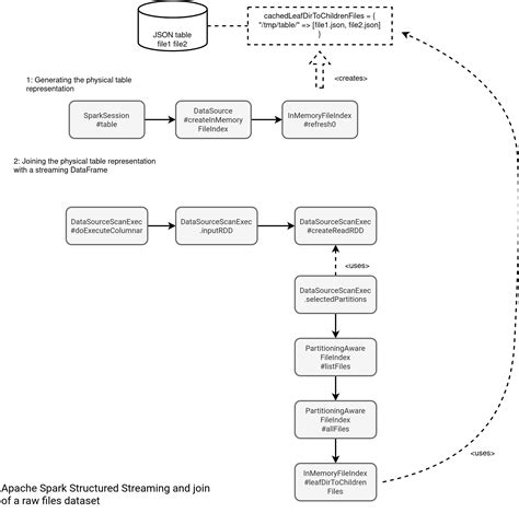 Static Enrichment Dataset With Delta Lake On