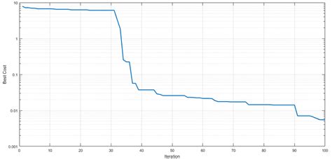 Pso Fun Global Best Value Throughout The 100 Iterations It Can Be Seen