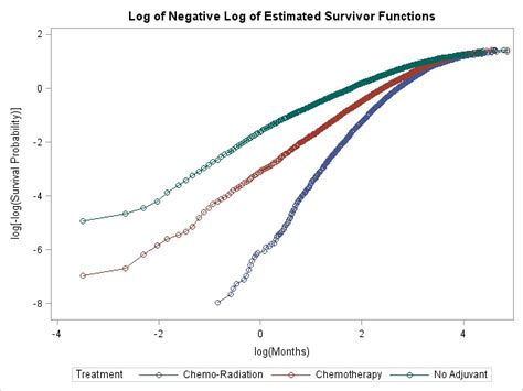 Spss Estimated Survival Discrepancies Kaplan Meier Vs An Extended