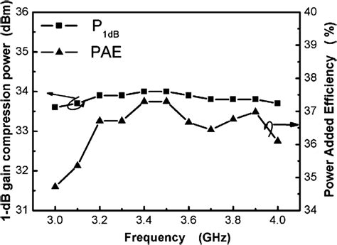 output power and pae versus frequency download scientific diagram