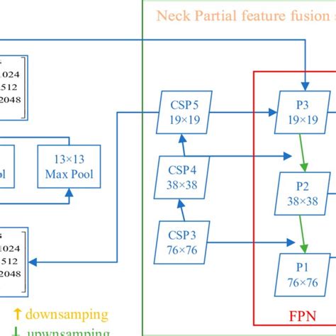 architecture of spp mhsa fpn and panet download scientific diagram