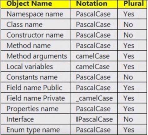 Farooq Shafif On Linkedin C Clean Coding Practice Naming Convention