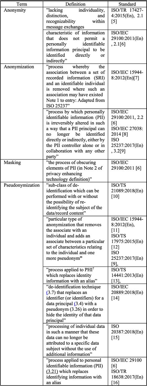 Figure 1 From Framework For The Assessment Of Data Masking Performance