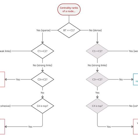 Behaviour Flowchart Analysis Of The Behaviour Of A Node In A Network Download Scientific