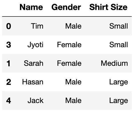 Pandas Sort Dataframe On Category Column Data Science Parichay