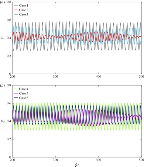 colour online angular velocity about the vorticity vector in a shear