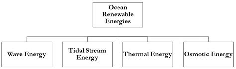 Jmse Free Full Text Tidal Stream Turbine Biofouling Detection And Estimation A Review Based