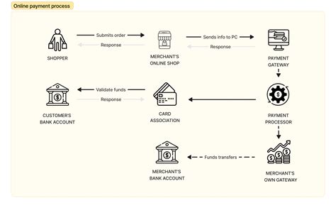 Payment Gateway Integration A Guide For Brands