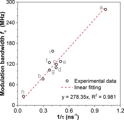 Plot Of The Relation Between Effective Lifetimes τ And Modulation