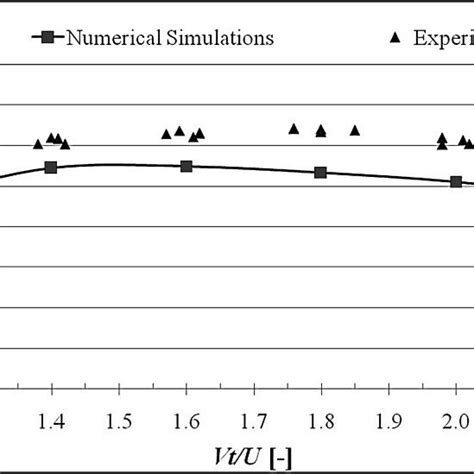 The Normalized Power Of Two Fft Norms Fft N Of The Discharge Signal