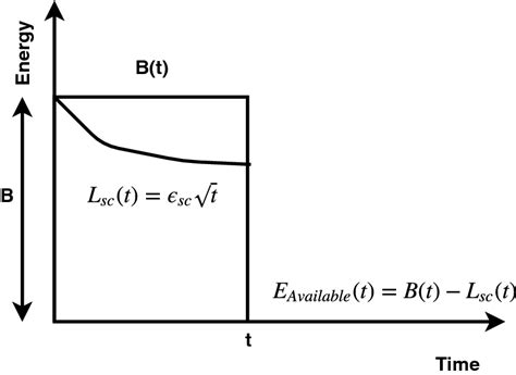 Faradaic Controlled Self Discharge And Charge Redistribution Curve For