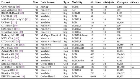 table 3 from from cnns to transformers in multimodal human action