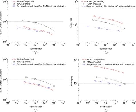 A Total Function Evaluation And B Latency Versus Solution Error In