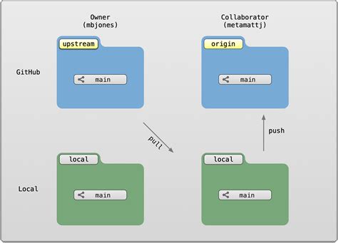 Session Git Pull Requests And Branches Reproducible Research Techniques For Synthesis