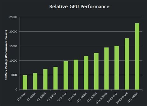 Performance Graphic Card Performance Nvidia