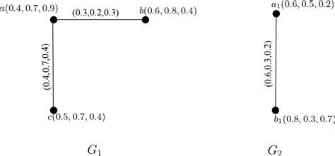 3 Polar Fuzzy Graphs Download Scientific Diagram