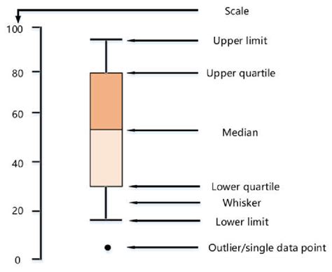 Example Of A Box Plot 2 F Test The F Test Is A Filtering Method