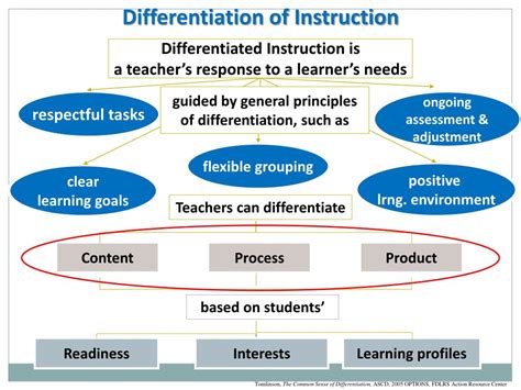 Ppt Small Group Differentiated Instruction Powerpoint Presentation