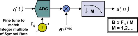 Figure 8 From Design Of A Software Defined Fpga Based Reconfigurable
