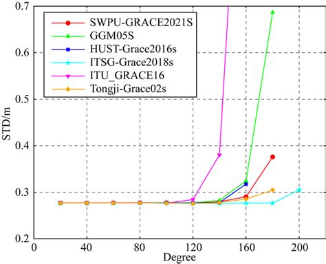 Determination Of Static Gravity Field Model By Using Satellite Data Of Goce And Grace