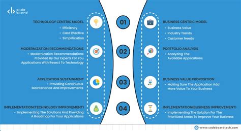 Codeboard Technology On Linkedin Application Transformed Businesstransformation…