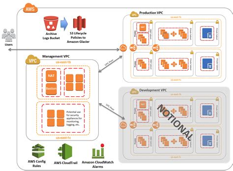 Pci Dss On Aws Quick Start