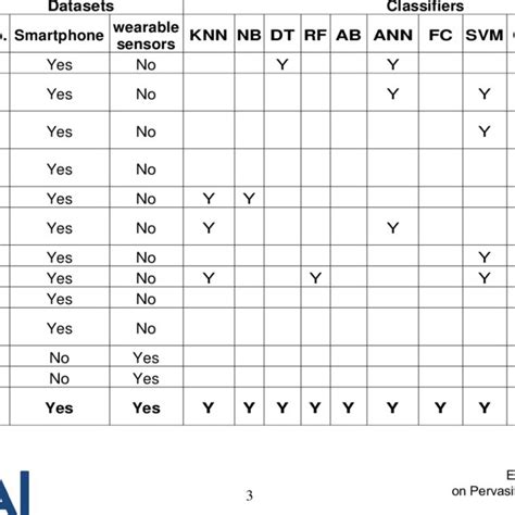 A High Level Picture Of Sensor Or And Smartphone Based Activity Download Scientific Diagram