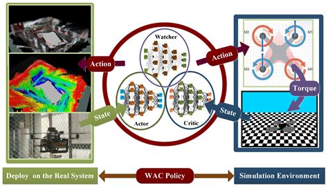 a supervised reinforcement learning algorithm for controlling drone