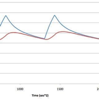 Temperature Vs Time Graph For Specific Heat Experiment Download Scientific Diagram