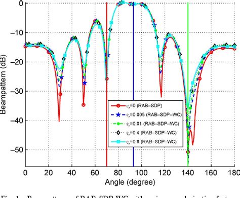 Figure 1 From A Robust Adaptive Beamformer Based On Worst Case Semi