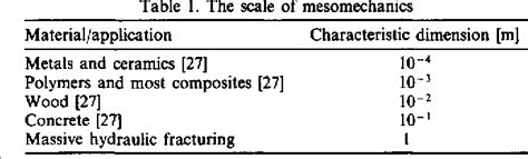 Table 1 From Propagation Of Hydraulically Induced Fractures—a Continuum