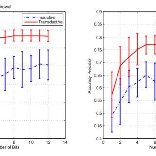 Figure Accuracy Results Between Inductive And Transductive Learning Download Scientific Diagram