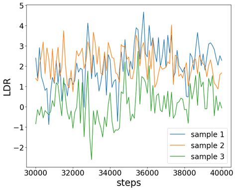 A Ldr Values Of Three Randomly Chosen Samples B Ldr Values Left