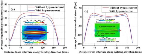 The Residual Stress Distribution A Longitudinal Direction B Download Scientific Diagram