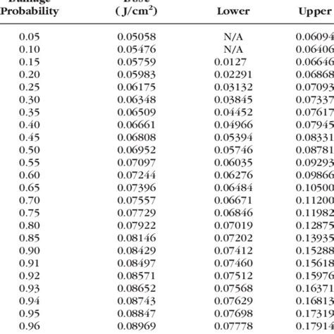 Probit Analysis Showing 95 Confidence Limits For Effective Radiant