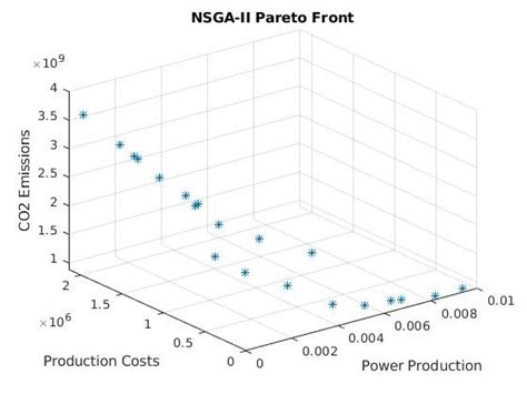 Resulting Pareto Fronts From Nsga Ii Left L Nsga Ii Center And Download Scientific Diagram