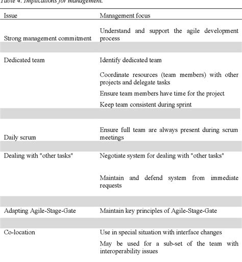 Table 3 From Evaluating The Agile Stage Gate Hybrid Model Experiences From Three Sme